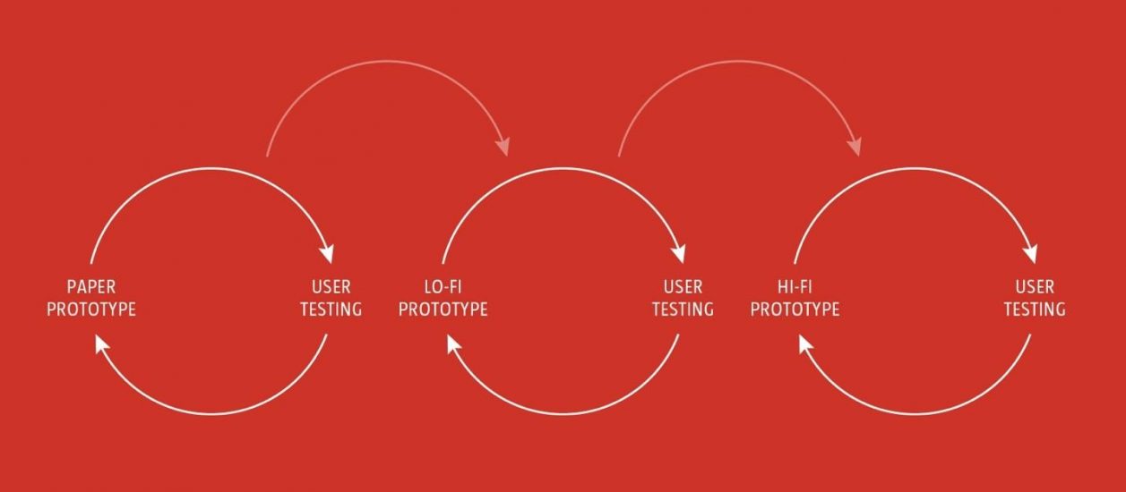 Why UX Prototyping Consistently Leads to Better Designs
